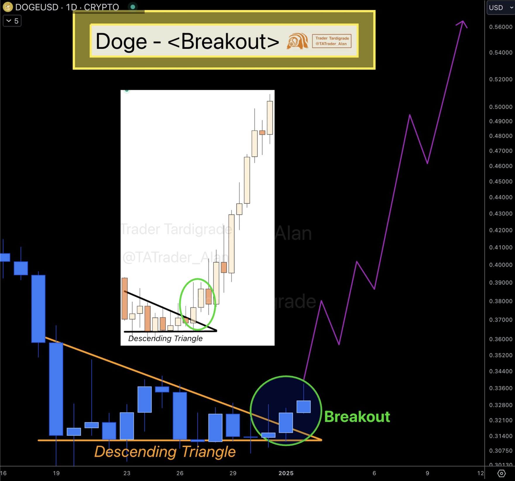 Dogecoin’s Strong Breakout From A Critical Pattern Sparks Momentum For Potential Uptrend ...