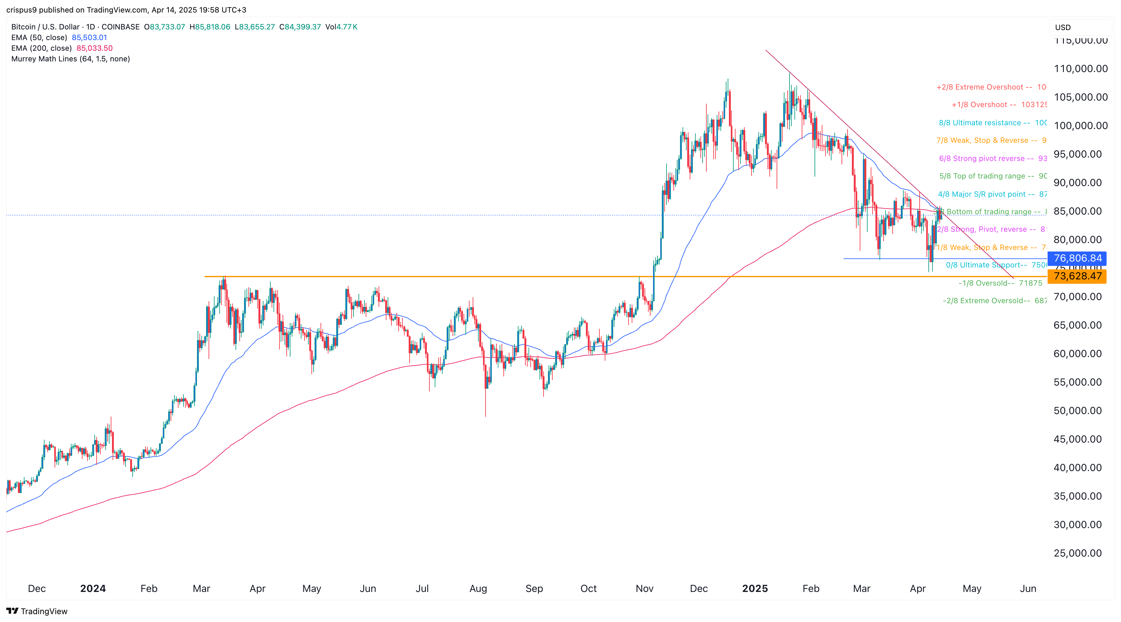 Bitcoin price at risk of a death cross as the fear and greed index slips – Printhereum