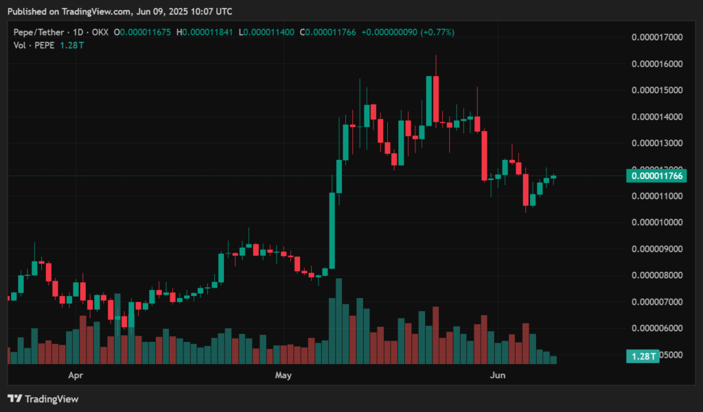 Pepe June price prediction: Market outlook and key factors to watch ...
